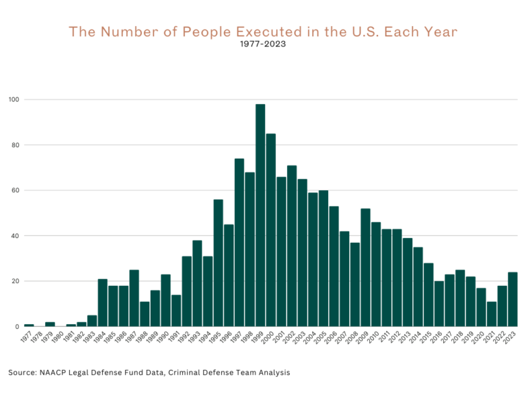 Death Row In The United States A Statistical Analysis Updated 2025